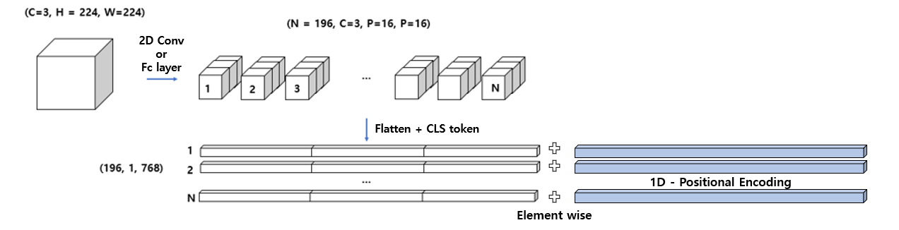 Vision transformer - 개발 블로그